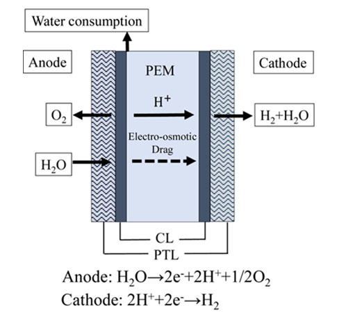 Proton Exchange Membrane Water Electrolyser - HI ACT
